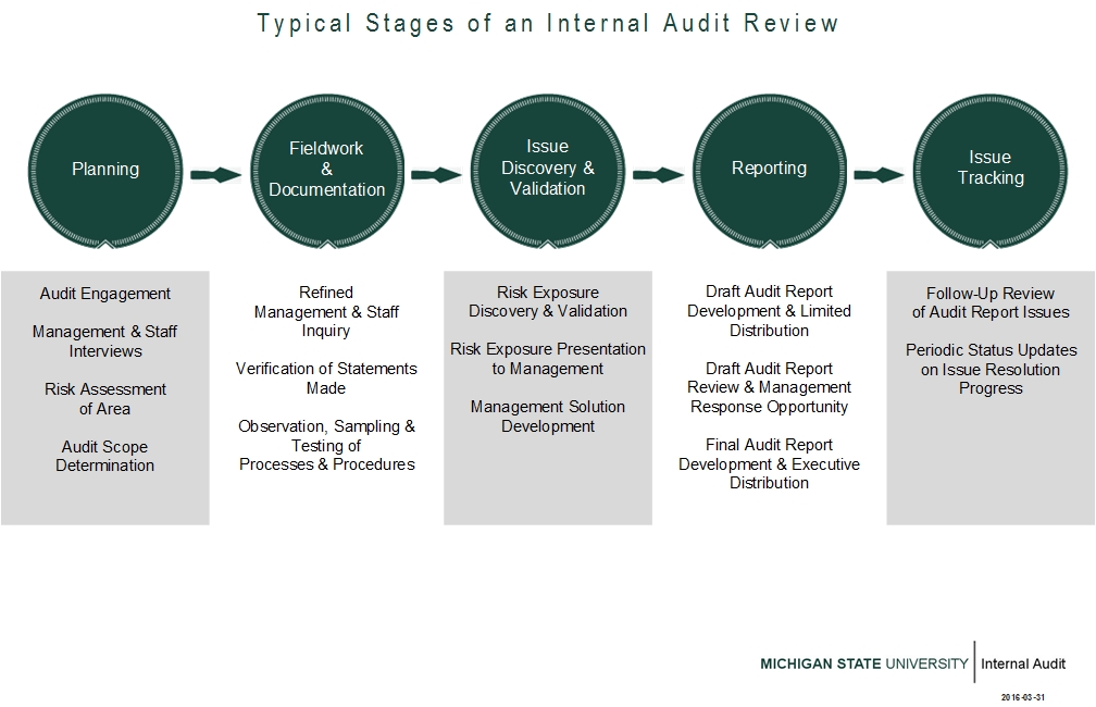 Audit Planning Process Acca - Design Talk